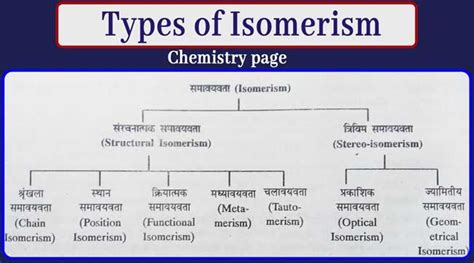 Isomerism Types