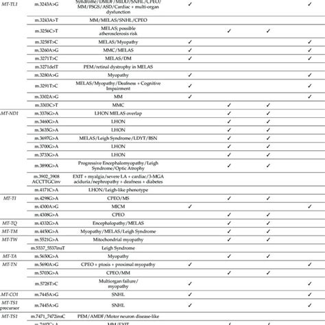 Pathogenic Mitochondrial Mutations Confirmed With Mitomap [13] Out Of Download Scientific