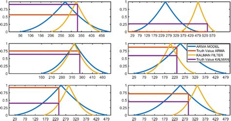Fuzzy Statistical Prediction Intervals For Traffic Flow In Vehh For