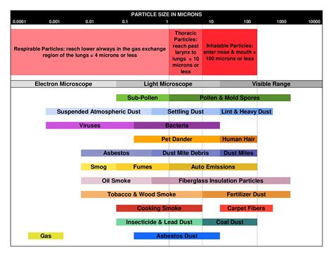 Airborne Particle Size Chart Ponasa