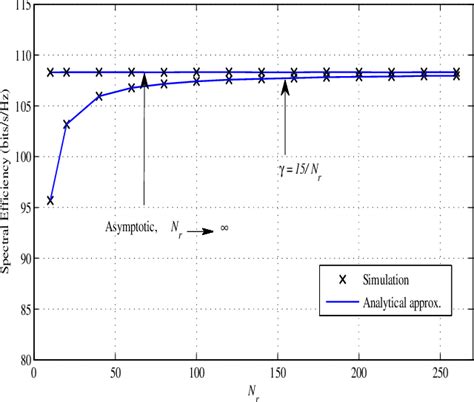 Figure 8 From Spectral Efficiency Of Distributed Large Scale Mimo Systems With Zf Receivers