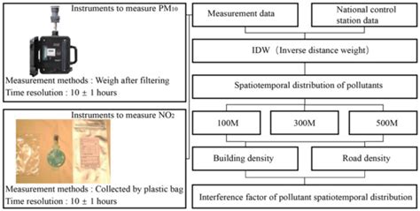 Atmosphere Special Issue Spatio Temporal Analysis Of Air Pollution