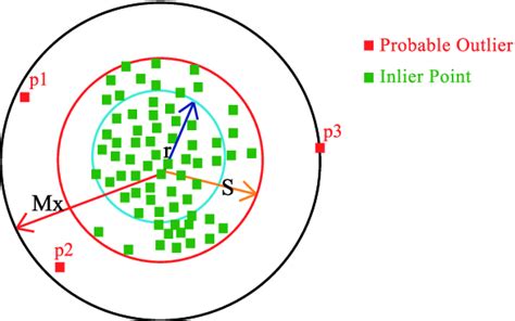 True And Portable Outliers Of An Outlier Cluster Figures 3 9 Are