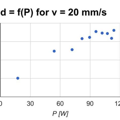Pdf Optimization Of Co2 Laser Parameters For Wood Cuttioptimization