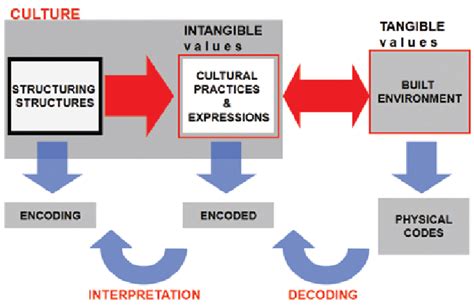 Interrelations Between Intangible And Tangible Values Within Culture A Download Scientific