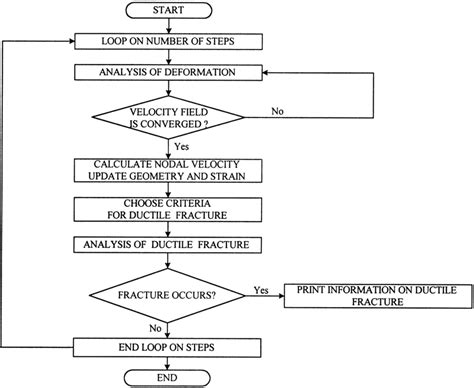 Prediction Of Ductile Fracture By Finite Element Analysis Download