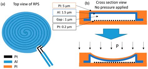 Flexible Pressure And Temperature Microsensors For Textile Integrated Wearables