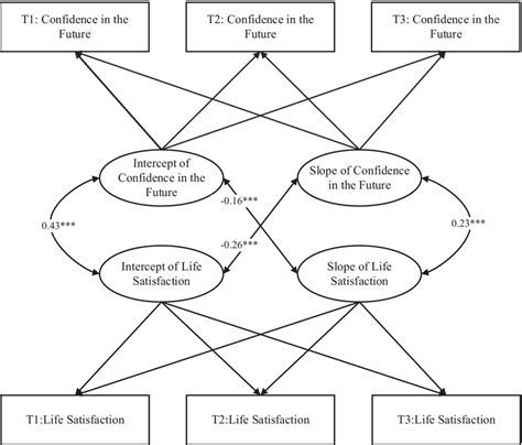 Bivariate Linear Growth Curve Analysis Of Ls And Cf Means Variances Download Scientific