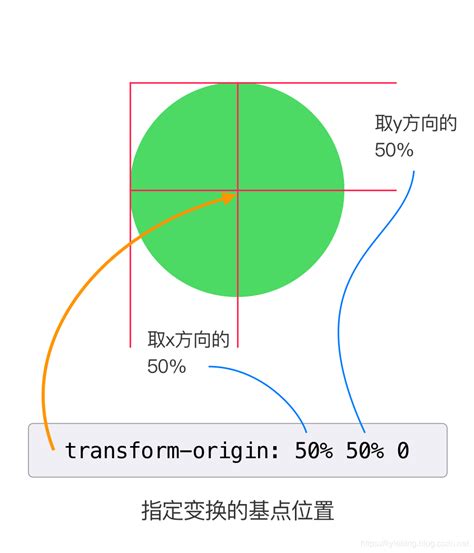 Css Transform Origin 的作用说明，小程序 Createanimation Csdn博客