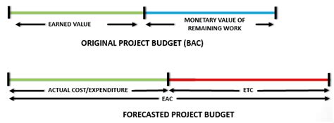 To Complete Performance Index Tcpi Formulas Pmp Exam Pm By Pm
