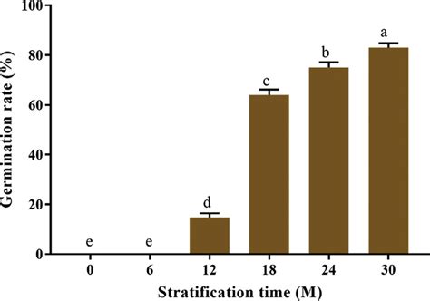 Germination Rate Mean ± Standard Error In Of Davidia Involucrata Download Scientific