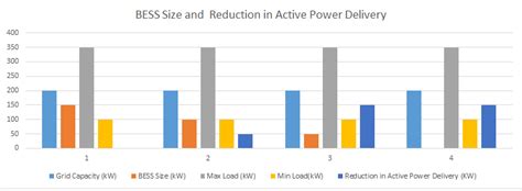 Peak Shaving With Battery Energy Storage System Matlab And Simulink