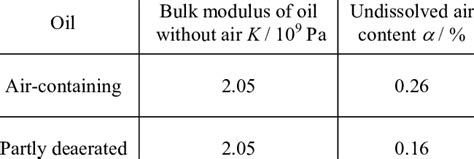 Values Of The Bulk Modulus Of Elasticity And The Undissolved Air Download Scientific Diagram