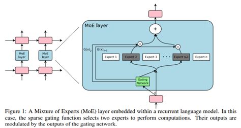 Moe Mixture Of Experts