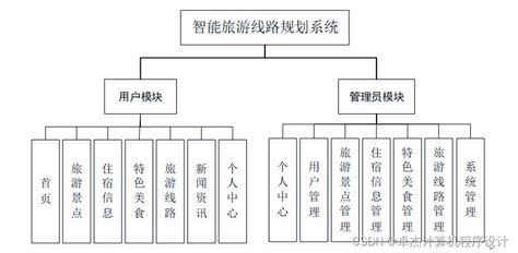 计算机毕设ssm智能旅游线路规划系统设计与实现9xwhi9【附源码】 Csdn博客