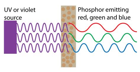 History Of White Leds Hackaday