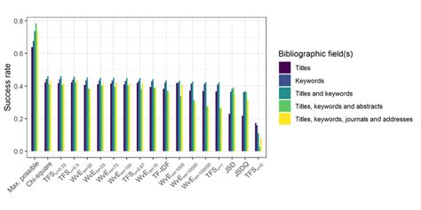 Success Rates Of Different Combinations Of A Term Weighting Approach Download Scientific
