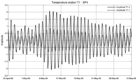 Filtered Temperature Data For Two Temperature Sensors 4 And 7 Sensor Download Scientific