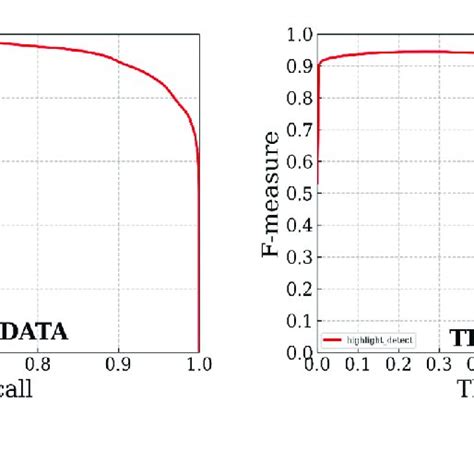 Pr Curve And Comprehensive Evaluation Index Curve Of U 2 Net Model On
