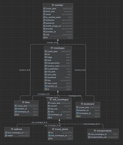GitHub prgrms web devcourse Team Moongsal Travel zip BE 뭉살흩죽 팀 백앤드 레포지토리