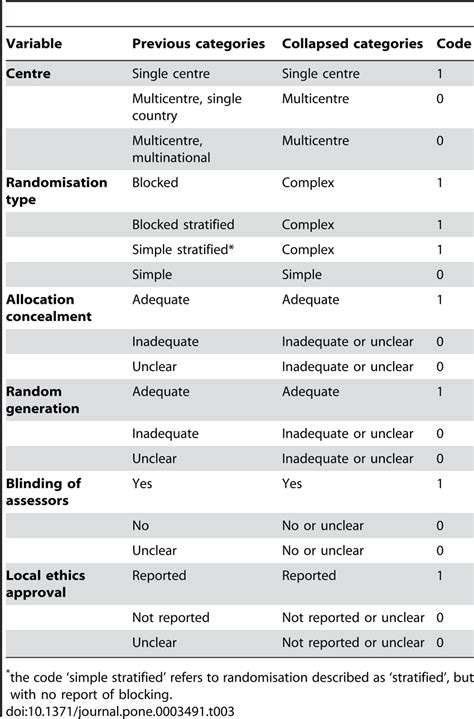 Collapse Of Variable Categories Into Binary Format And Numeric Codes