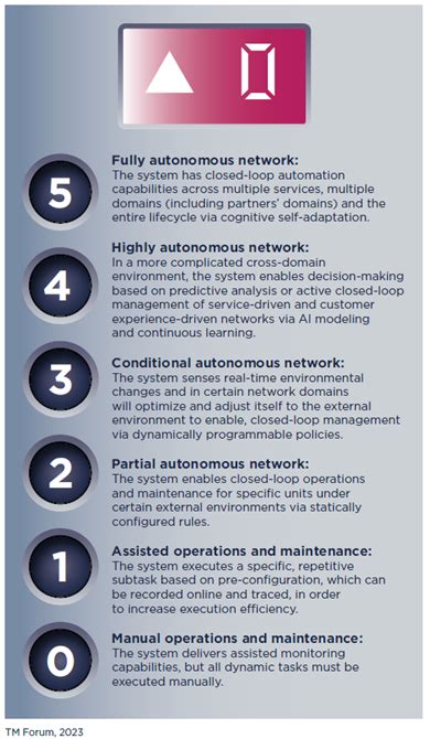 Paving The Way For Autonomous Networks A Progress Report And Call To Action