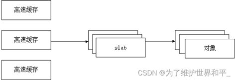 Linux内核源码分析之slab(一)linux Slab源码剖析 Csdn博客 Linux内核源码分析之slab(一)linux Slab源码剖析 Csdn博客