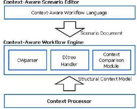 figure 1 from a context awareworkflow system supporting a user s