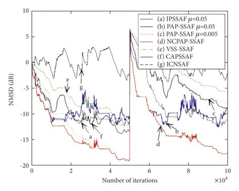 Nmsd Curves Of Various Algorithms With Snr 20 Db Pr 0001 For