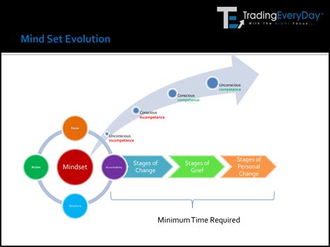Mindset Evolution Trading Everyday