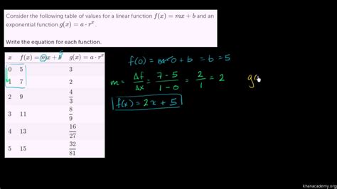 Writing Exponential Functions From Tables Worksheet Printable Worksheets