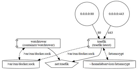 Visualize Your Docker Compose With Mermaid Docker Compose Viz This