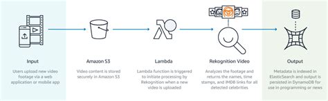 Amazon Rekognition Video And Image Aws