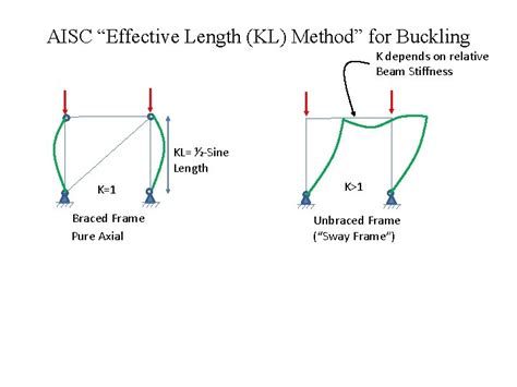 Aisc Effective Length Kl Method For Buckling And