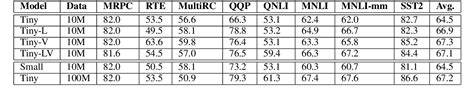 Table 3 From Tiny Language Models Enriched With Multimodal Knowledge From Tiny Language Models