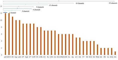Accuracies And Standard Deviation For The 10 Fold Cross Validation Per