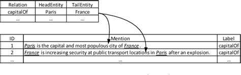 Figure 1 From Revisiting Distant Supervision For Relation Extraction Semantic Scholar