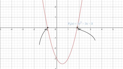 Quadratic Polynomial Definition Examples A Level Maths