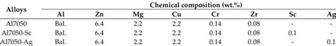 Nominal Compositions Of The Designed Alloys Download Scientific Diagram