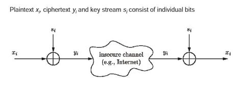 Day 04 Quantum Cryptography — Feistel Cipher Structure Data Encryption