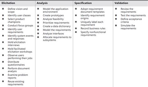Requirements Development