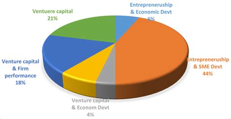 distribution of the reviewed open access articles by research area