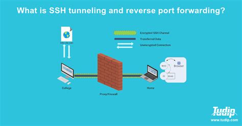 Blog What Is SSH Tunneling And Reverse Port Forwarding Tudip