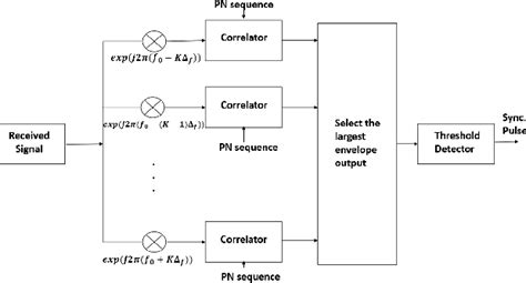 figure 2 from direct sequence spread spectrum with signal space