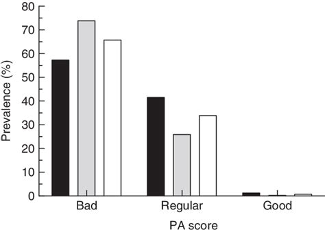 Level Of Physical Activity PA According To Sex Babes Girls And Download Scientific