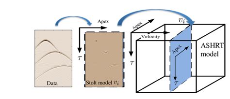 Stolt Operator Acting As An Alternative To Apex Shifted Hyperbolic Download Scientific Diagram
