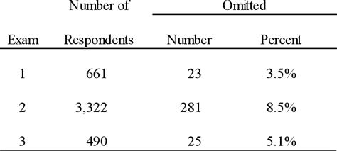 Table 2 From An Evaluation Of Multiple Choice Test Questions Deliberately Designed To Include