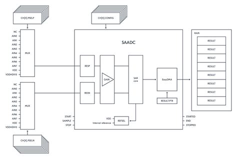 Adc Peripheral On Nordic Devices Nordic Developer Academy