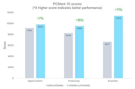 Micron Lpcamm2 Memory With Lpddr5x Boosts Laptops With Up To 64 Gb Capacities 9 6 Gbps Speeds