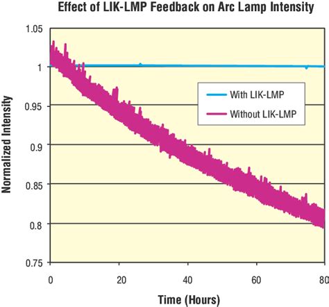 LIK LMP Light Intensity Controller Kit